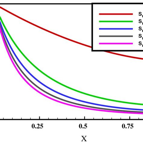 Profile Of The Temperature Distribution In The Growing Exponential