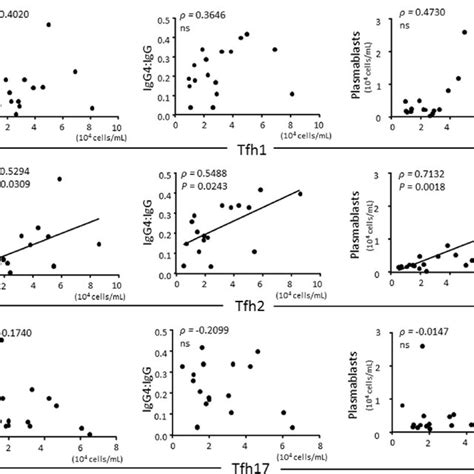 Correlation Between The Number Of Follicular Helper T Tfh Cell