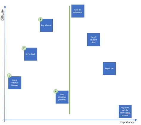 The Magic Of The Importance Difficulty Matrix Go Before Green