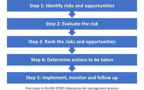 Effectively Conducting A Risk Assessment 47 Off