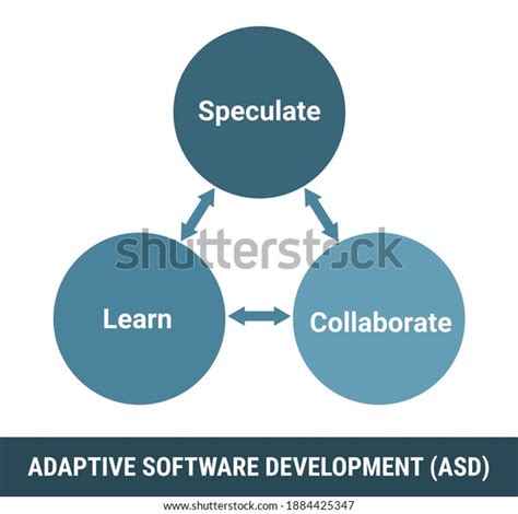 Adaptive Software Development Asd Methodology Process Stock Vector