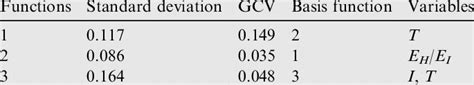 Results Of Anova Decomposition Download Table