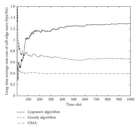 Long Term Average Sum Rate Of Cell Edge Users Versus Time Slot