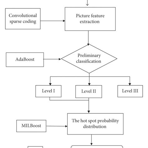 Flow Chart Of Automatic Segmentation Algorithm Download Scientific