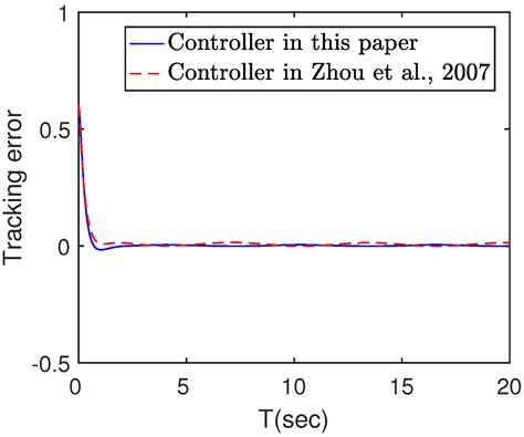 electronics free full text event triggered adaptive control for a