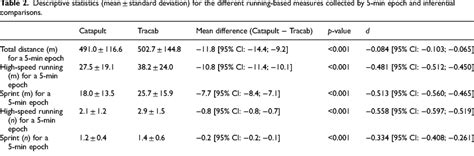 Descriptive Statistics Mean ± Standard Deviation For The Different