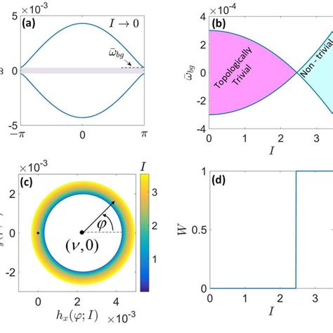 Infinite Nonlinear Ssh Chain A For Negligible Intensity 0 I The