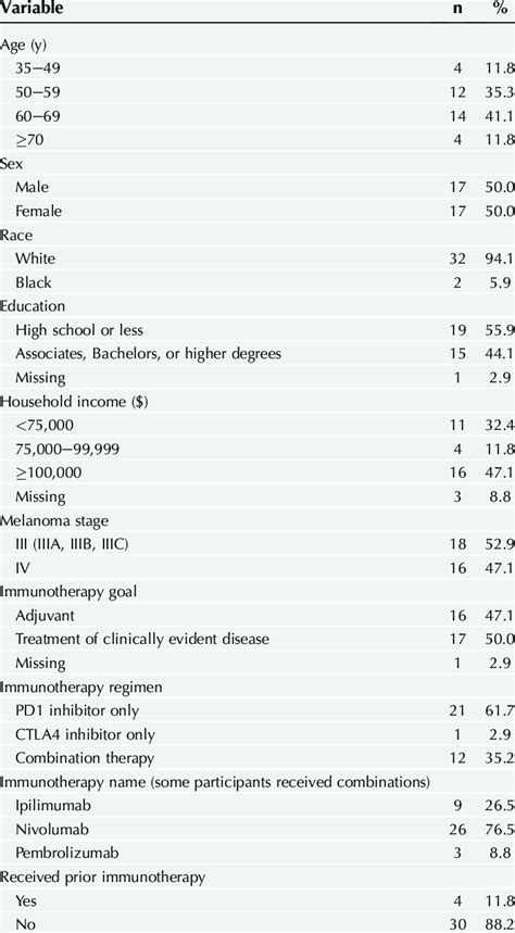 Demographic Characteristics Melanoma Stage And Immunotherapy Details