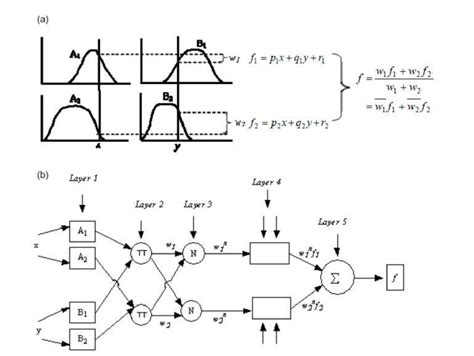 Figure1 Structure Of Anfis Networks Jang 1997 Download Scientific