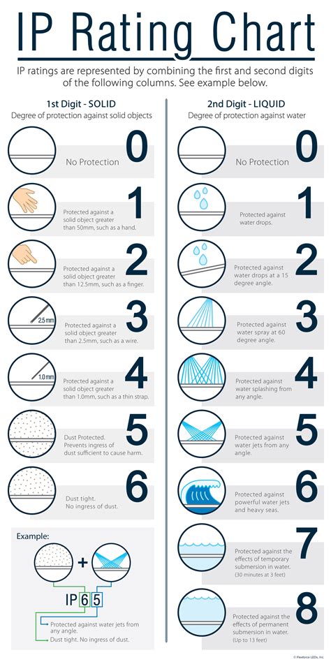 Ingress Protection Ip Rating Chart Pdf Ingress Protection Ip Rating Chart Pdf