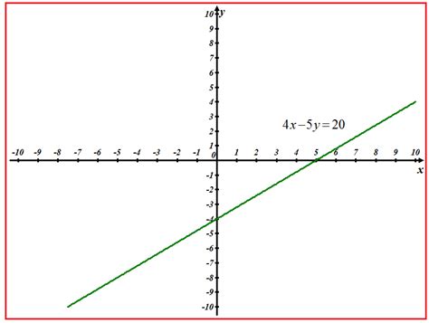 Solved 4x 5y 20 Show X Intercept Show Y Intercept Graph The Linear Course Hero