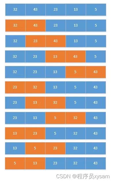 一遍记住java常用的八种排序算法与代码实现 Csdn博客