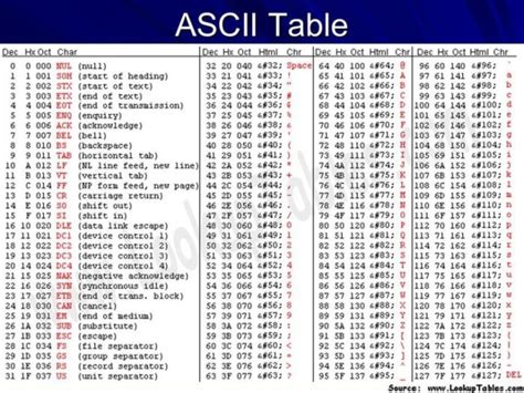 Codigo Ascii Acento Agudo Tabla Con Los Codigos Ascii Completos
