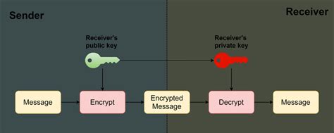 An Example Of Public Key Cryptography Download Scientific Diagram