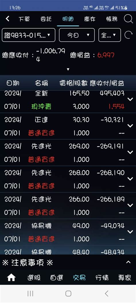正達3149 今日股價走勢正達討論區