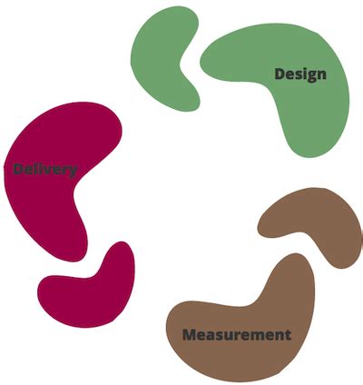 5 Steps To Continuous Measurement Thoughtworks