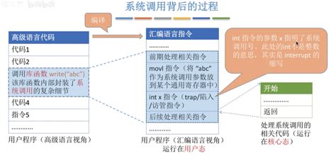 408 考研《操作系统》第一章第三节：中断和异常、系统调用操作系统的系统调用是基于cpu的哪种异常实现的 Csdn博客