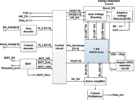 sub 0 2 pj access schmitt trigger based 1 kb 8t sram implemented using