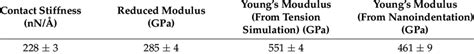 Hardness And Youngs Modulus Calculated From Nanoindentation