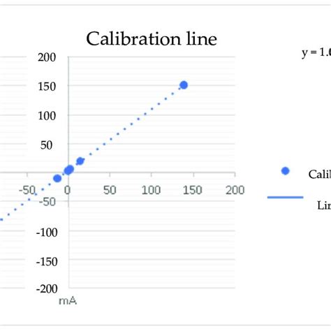 DAC Calibration With The Load Resistance Calibration Of The Download Scientific Diagram