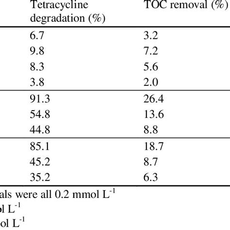 Tetracycline Degradation Toc Removal And Ratio Of Toc Download Table