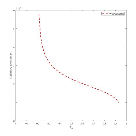 Fractional Flow Curve In Terms Of Water Saturation S W Time 1500