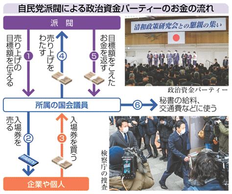 自民党派閥の裏金事件 収入正しく報告せず ニュースなぜなに 福井のニュース 福井新聞d刊