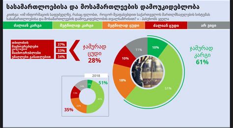 “ipsos France” ის კვლევის თანახმად საქართველოს მოსახლეობის 61 სასამართლოს დამოუკიდებლობას