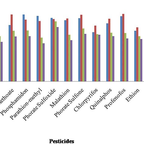 Validation Parameters For Pesticide Residue Determinations Linearity Download Scientific