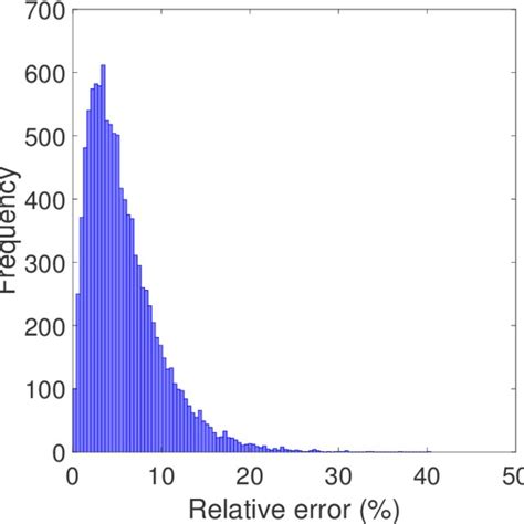 2 Relative Errors In Logarithmic Scale Of The Upper Bounds In