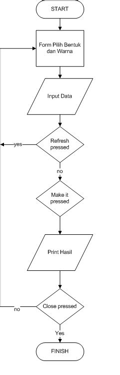 Praktikum TI Flowchart Bagan Dimensi Dengan Berbagai Warna