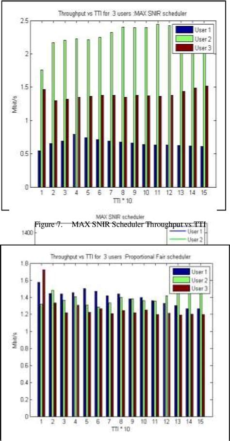 Figure 1 From Comparative Analysis Of Scheduling Techniques Indownlink Lte Using Matlab Based