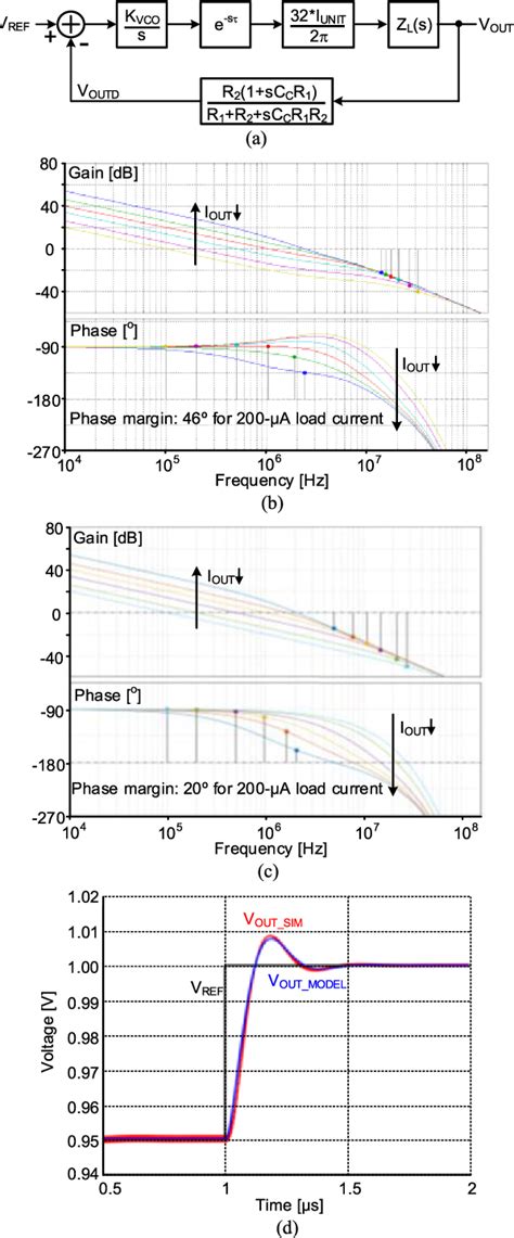 Figure 5 From Digital Low Dropout Regulator With Voltage Controlled Oscillator Based Control