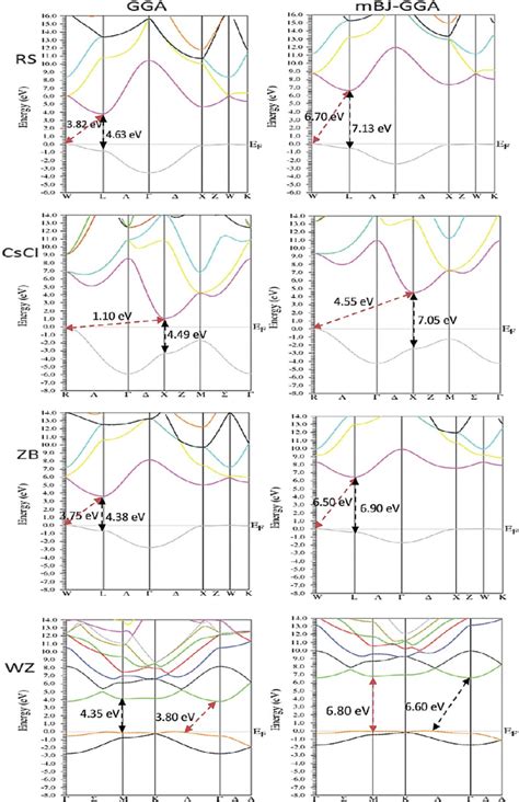 Band Structure Of Nah In Rs Cscl Zb And Wz With Pbe Gga And Mbj Gga Download Scientific