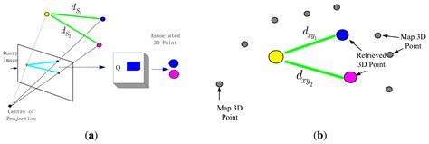 Sensors Free Full Text Loop Closing Detection In Rgb D Slam Combining Appearance And