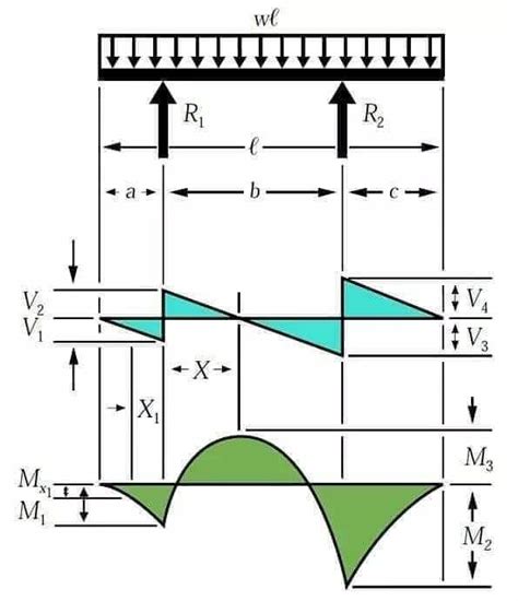Brief Information About Shear Force And Bending Moment Diagrams Artofit