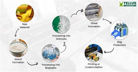 How Corn Starch Bags Manufactured