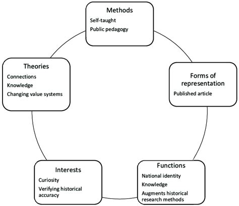 Case Study One In Alignment With Rüsens 1993 Disciplinary Matrix