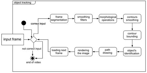 automated detection of multi rotor uavs using a machine learning approach