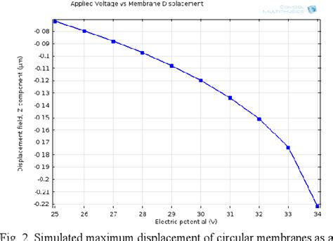Figure 2 From Design Analysis Of Capacitive Micromachined Ultrasonic Transducers Semantic Scholar