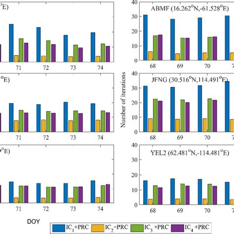 The Positioning Errors Of Iu Model And Ic Models Using Different