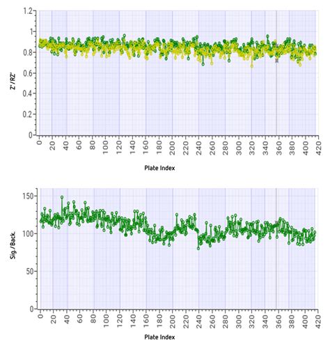 High Throughput Screening Assayworks