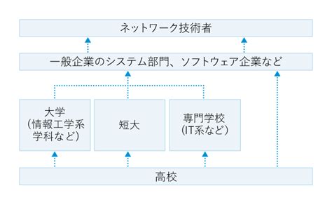 ネットワークエンジニアとは｜マナビジョン｜benesseの大学・短期大学・専門学校の受験、進学情報