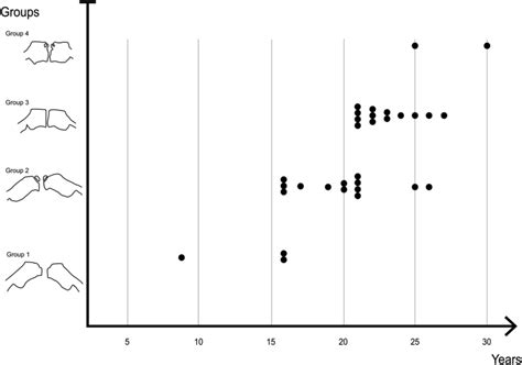 Distribution Of The Maturation Status Stages 1 4 Of The 31