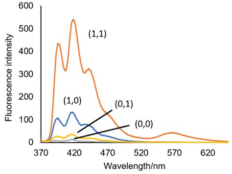 Fluorescent Molecular Logic Gates And Pourbaix Sensors In