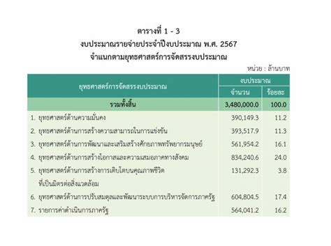 เปิดงบฯ ปี 2567 จำนวน 3 48 ล้านล้านบาท กับ 6 ยุทธศาสตร์ 63 แผนงาน Thai Pbs News ข่าวไทยพีบีเอส