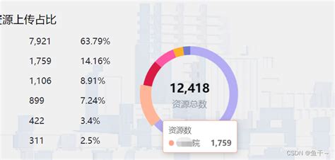 【vue2绘制echarts环状图】vue2使用echarts绘制环状图vue2echarts环形图基本实例 Csdn博客
