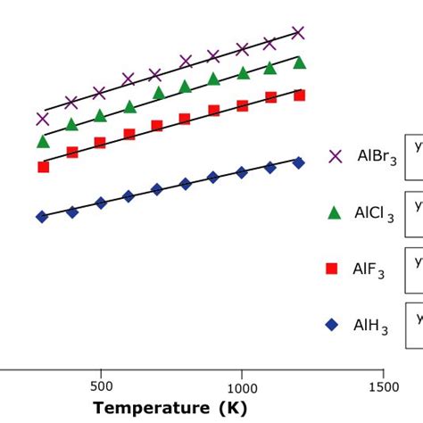 Graphical Representation Of The Entropy At Different Temperatures At Download Scientific