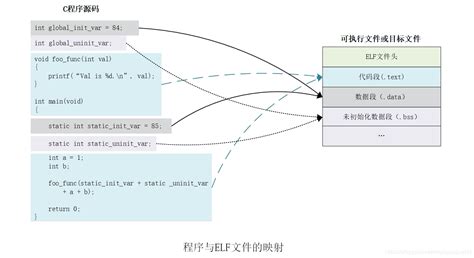 程序的编译与运行(一):elf 文件格式 Qliphoths Blog 程序的编译与运行(一):elf 文件格式 Qliphoths Blog
