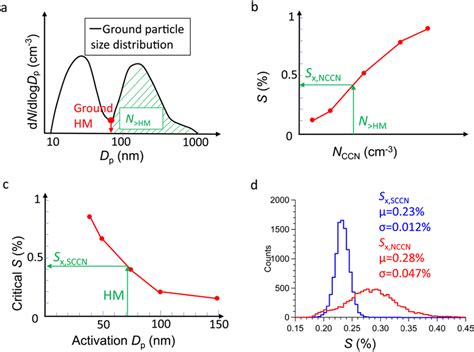 Illustration Of The Approaches Of Deriving Sxnccn And Sxsccn A
